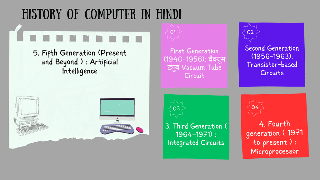 History of Computer in Hindi - Hindi Computer Guru